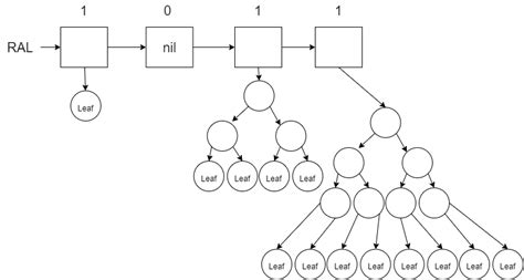 chapter 10 random access lists patterns in functional programming