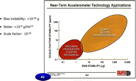 Atomic Accelerometer Characteristics Gustavson T D 2013