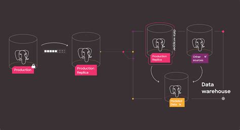 Postgresql To Bigquery 2 Best Ways To Sync Data Fast Estuary