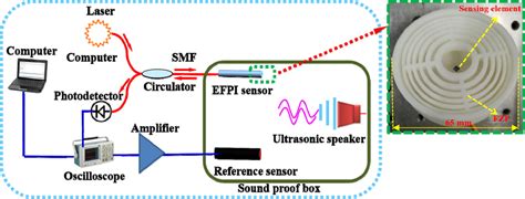 The Experimental Setup To Characterize The Proposed Ultrasonic Sensor Download Scientific