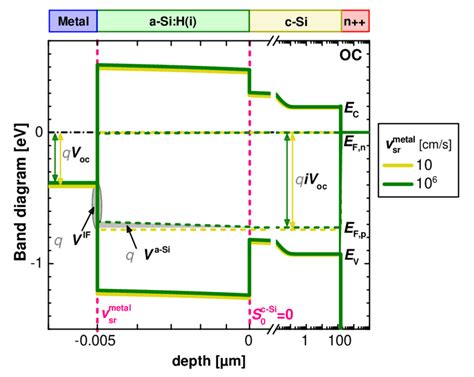 Band Diagram For A Metal Work Function Of Φ 4 8 Ev At Oc Condition Download Scientific