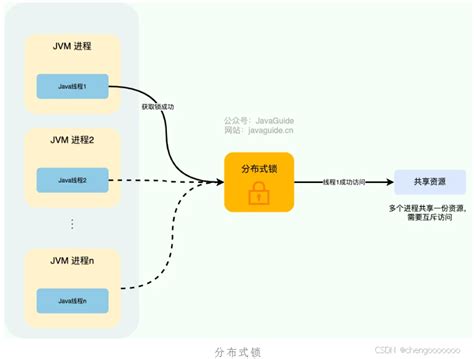 Redis分布式锁的实现（redission）redission分布式锁实现 Csdn博客