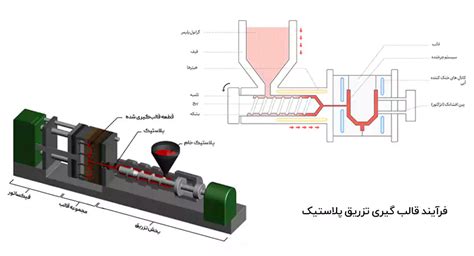 قالب گیری تزریقی؟ فرآیند تزریق پلاستیک و معرفی سایر پلیمرها