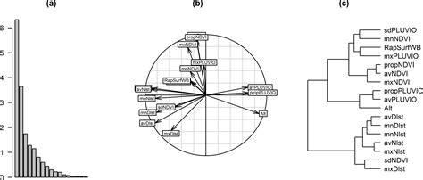 Is There A Way To Look For A Correlation Between 4 Variables