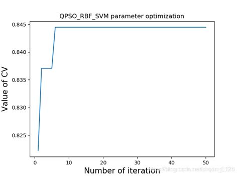 【超参数寻优】量子粒子群算法（qpso） 超参数寻优的python实现 Csdn博客