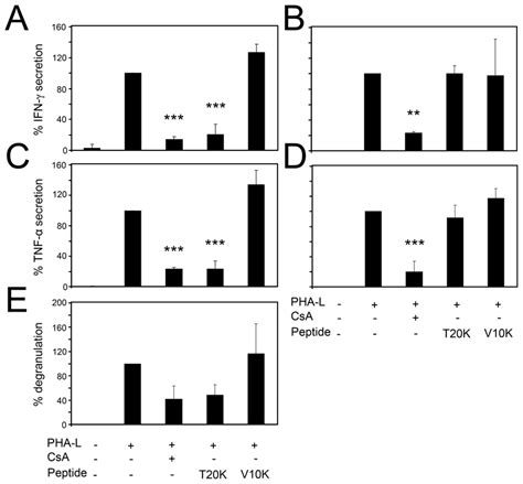 Influence Of Cyclotide Mutants On Effector Function Of Primary Download Scientific Diagram