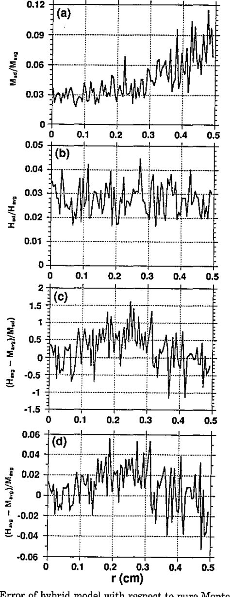 Figure 4 From Hybrid Model Of Monte Carlo Simulation And Diffusion Theory For Light Reflectance