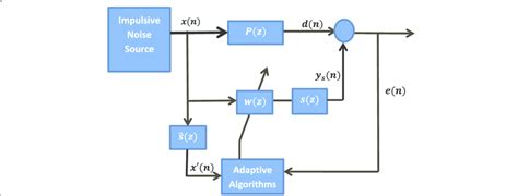 Block Diagram Of The Anc System For Impulsive Noise Download