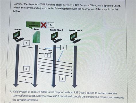 Solved Consider The Steps For A Syn Spoofing Attack Between