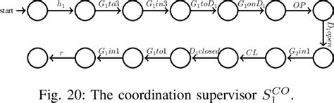 Figure 20 From Coordination And Control Of Distributed Discrete Event Systems Under Actuator And