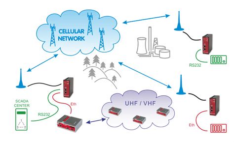 M DGE MG I Typical Usage Cellular Network And UHF VHF Radio Data Network Combination