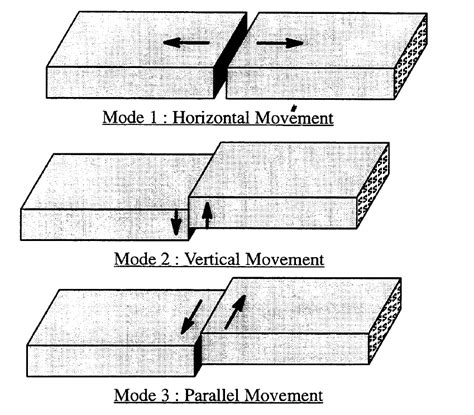 Different Modes Of Fracture 5 Download Scientific Diagram