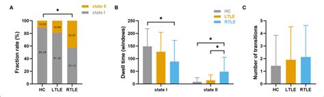 Temporal Properties And Connectivity Of The Dynamic Functional