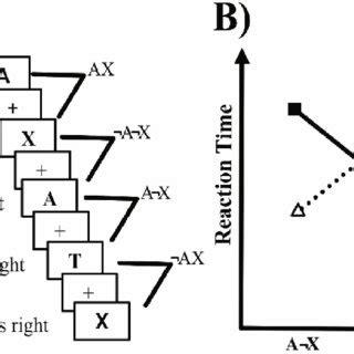 AX Continuous Performance Test A The AX CPT Test With An Example Of Download Scientific