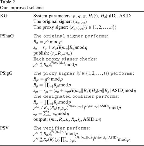 Table 2 From Improvement Of Yang Et Als Threshold Proxy Signature