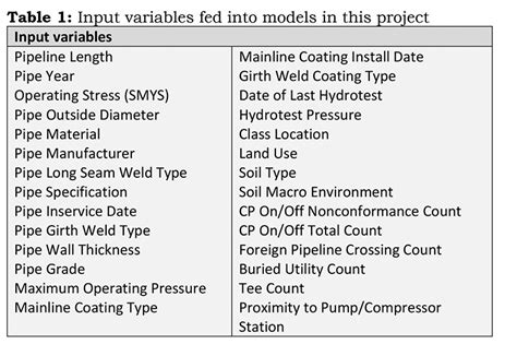 Predictive Corrosion Modeling Rise Of The Machines Pipeline And Gas Journal