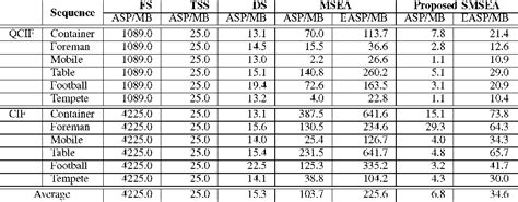 Table 1089 From Lossy Strict Multilevel Successive Elimination Algorithm For Fast Motion