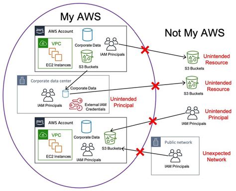 Swamynathan Arunachalam On Linkedin Building A Data Perimeter On Aws