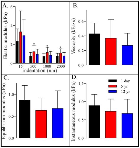 Comparing Indentation Dependent Elastic Modulus A Viscosity B