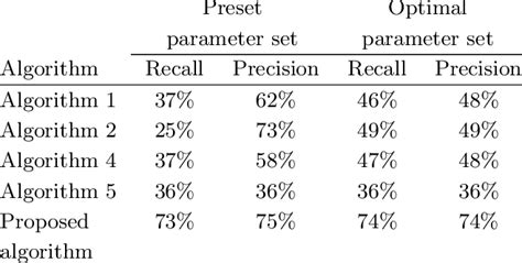 detection localization algorithm performance for caption text on