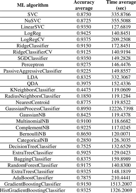 ml algorithm accuracy and time averages download scientific diagram