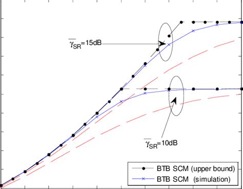 Ergodic Capacity Per Subcarrier Of Ofdm Df Relay System With And