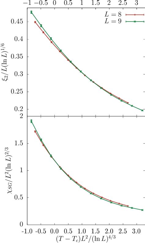 Figure 8 From Evidence Of A Second Order Phase Transition In The Six