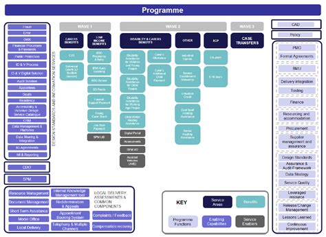 Social Security Programme Business Case Gov Scot