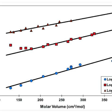 Correlations For Log K Aw Air Water Interfacial Adsorption Log K Oc
