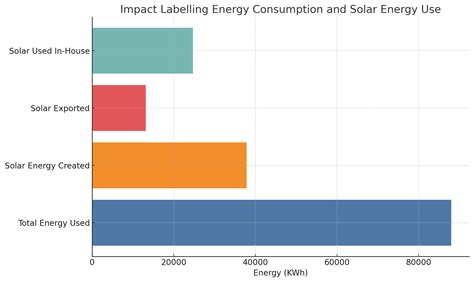 Impact Labellings Solar Milestone Impact Labelling