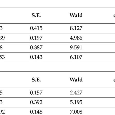 Results Of Binary Logistic Regression Models Download Scientific Diagram