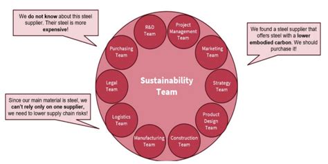 A Method To Identify Tradeoffs When Designing Prefabricated Modular