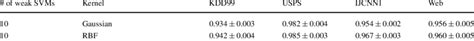 classification accuracy while using different mixture kernels