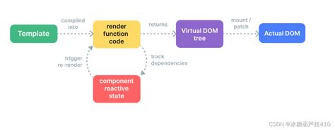 什么是vue Csdn博客