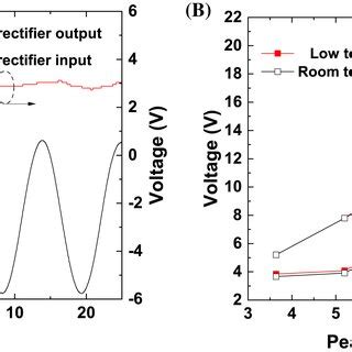 A Voltage Waveforms At The Input And Output Of The Rectifier And B Download Scientific