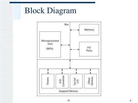 Microprocessor And Microcontroller Powerpoint Slides Learnpick India