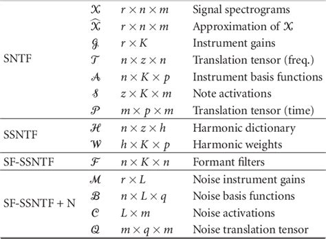 Table 1 From Extended Nonnegative Tensor Factorisation Models For Musical Sound Source