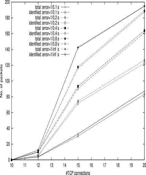 Figure 2 From Explicit Congestion Indication For Tcp Over Wireless