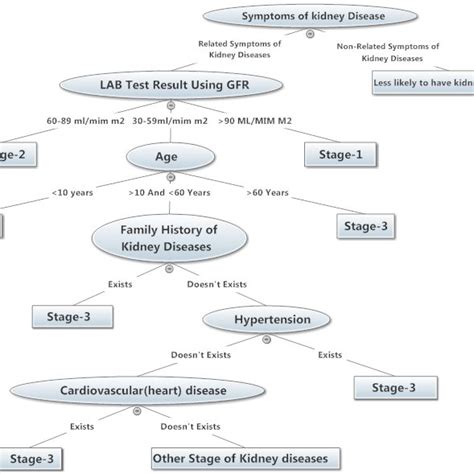 Pdf Amharic Based Knowledge Based System For Diagnosis And Treatment