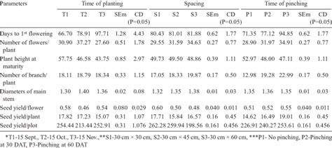 Effect Of Planting Time Spacing And Pinching On Growth And Seed Yield