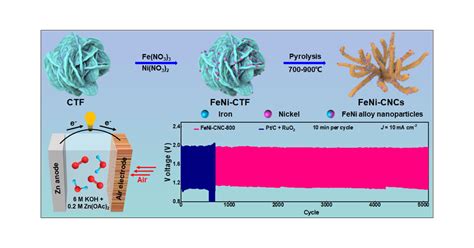 Bimetallic Coordinated Covalent Triazine Framework Derived Feni Alloy