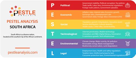 Countries Pestle Analysis