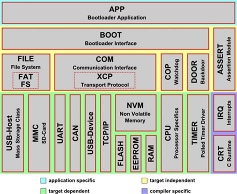 github dongiac can bus bootloader testing openblt on stm32f303k8 for