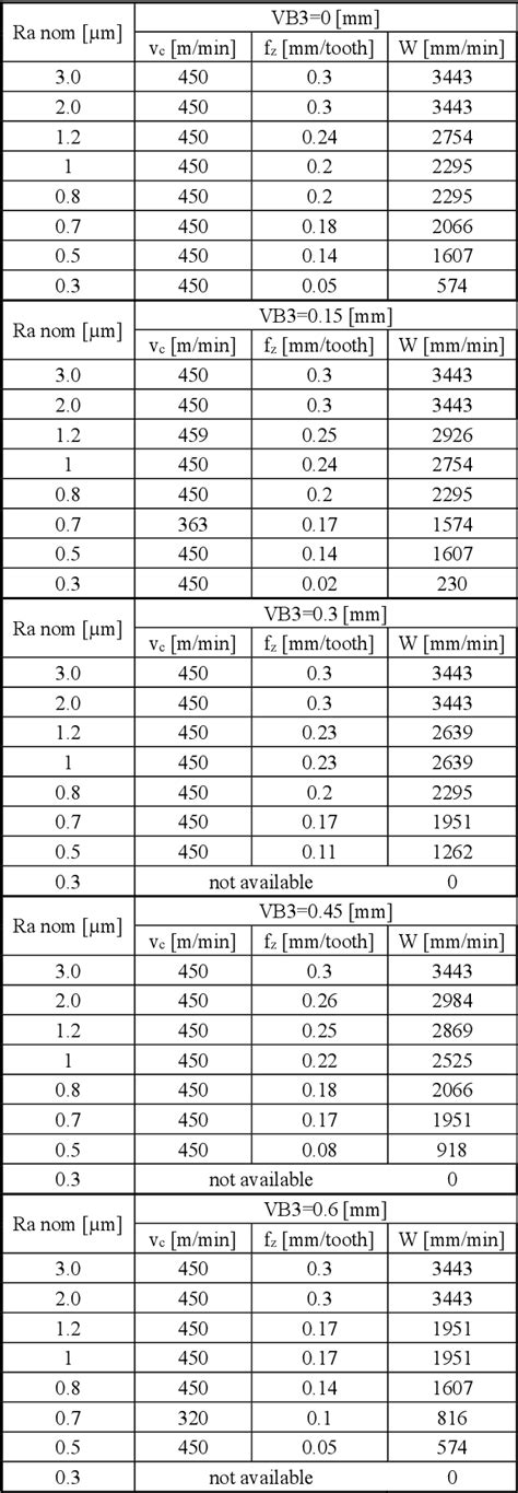 table 1 from optimisation of milling parameters using neural network
