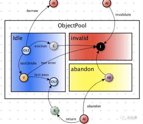 对象池技术了解吗？apache Common Pool2呢？ Vincent Yuan 博客园