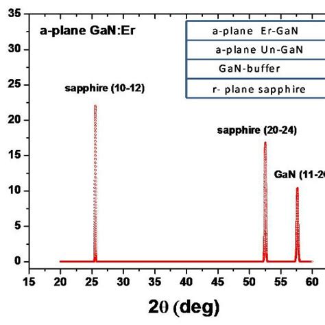 X Ray Diffraction θ 2 θ Scan Of A Plane Er Doped Gan Epilayer Grown