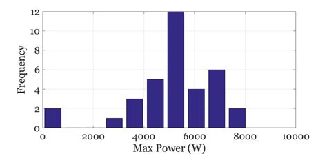 histogram for segmentation criterion maximum power consumption