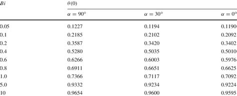 Computations Values Of θ 0 For Different Values Of Biot Number Bi