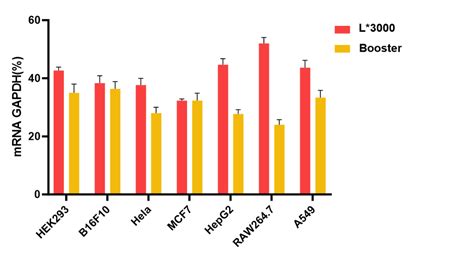 Beyond Liposomes The Next Generation Booster Dnarna Transfection Rea