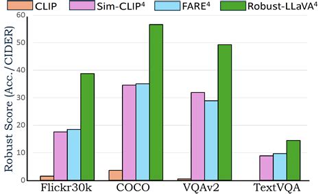 Robust Llava On The Effectiveness Of Large Scale Robust Image Encoders For Multi Modal Large